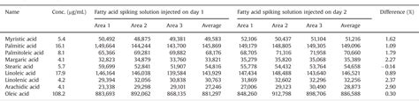 table 6 from development and validation of a gc fid method for