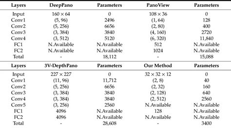 Table 3 From A 3d Shape Recognition Method Using Hybrid Deep Learning Network Cnnsvm Semantic