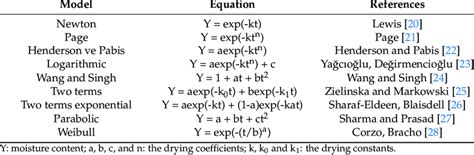 Thin Layer Drying Kinetic Models Used To Evaluate The Data Obtained