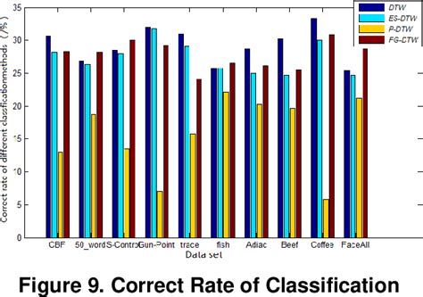Figure 9 From A Novel Dynamic Time Wrapping Similarity Algorithm