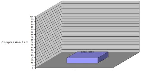 Average Compression Rate Of 1200 Bitmap Image Files Using Rle Encoding