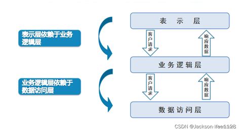 jndi与java资源管理：tomcat配置与数据库连接优化 csdn博客