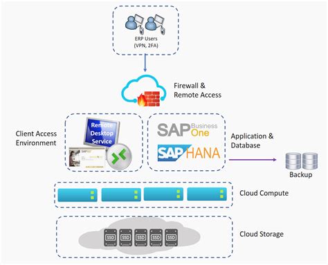 Sap B1 Hana Cloud Iconz Webvisions