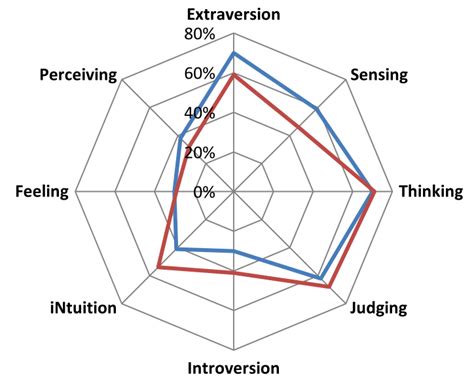 radar graph of participants preferences over moocs attending