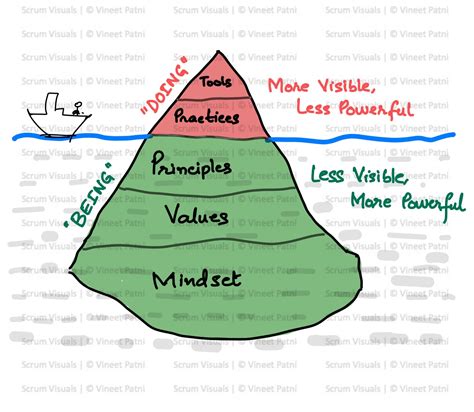 Csm Vs Psm I Key Differences In Scrum Master Certifications