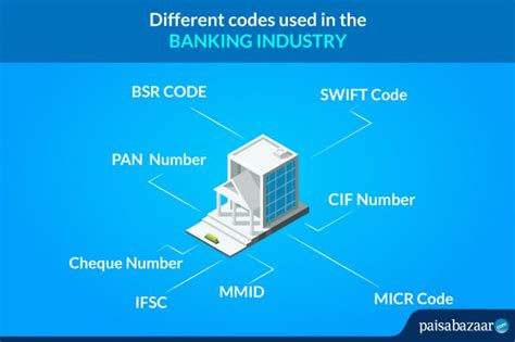 Different Codes Used In The Banking Industry Compare Apply Loans Credit Cards In India