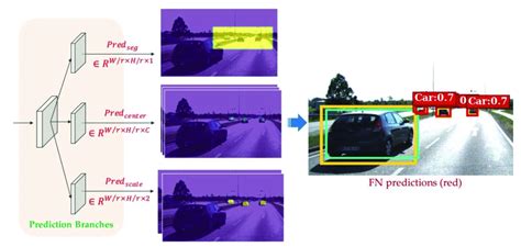 Outputs Of Prediction Branches And The Corresponding Object Wise Fn