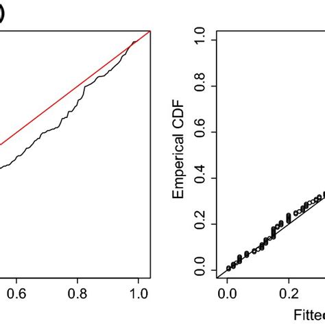The Ttt And Pp Plot Of Tee Distribution Download Scientific Diagram