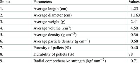 Physical Properties Of Pellets Download Scientific Diagram