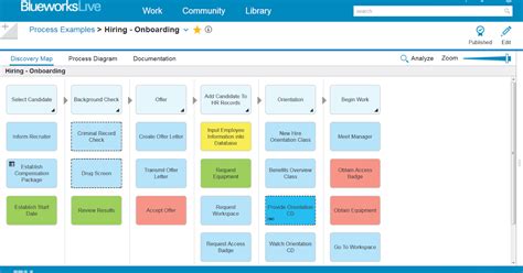 Enterprise Application Integration IBM Blueworks Live Overview