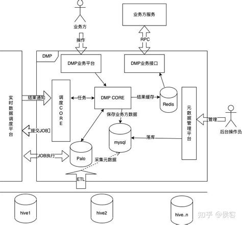 知乎的用户画像与实时数据的架构与实践