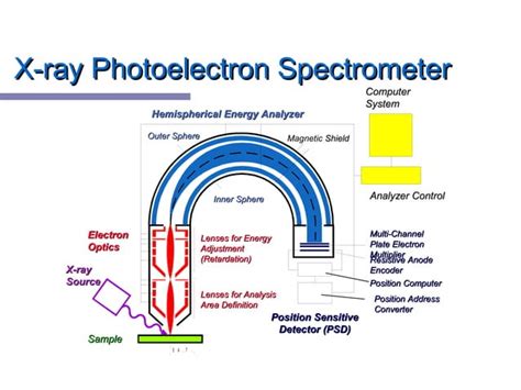 Photo Electron Spectroscopy Ppt Chemistry Science