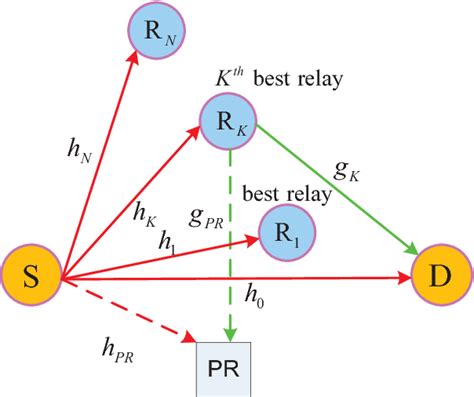 Figure 1 From Performance Analysis Of Cognitive Underlay Df Relay Protocol With Kth Best Partial