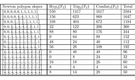 table 1 from computing binary curves of genus five semantic scholar