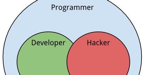 The Difference Between a Programmer a Hacker and a Developer English Мировая экономика