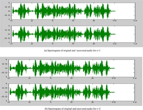 A Spectrogram Of Original And Recovered Audio For X 1 B Spectrogram Download Scientific