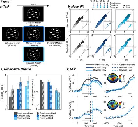 A Experiment 1 Random Dot Motion Task Trial Procedure In Each Trial