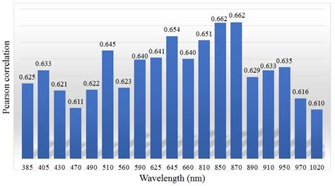 Multispectral Food Classification And Caloric Estimation Using