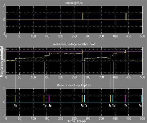 bottom plot shows the input spikes accumulated in the membrane middle