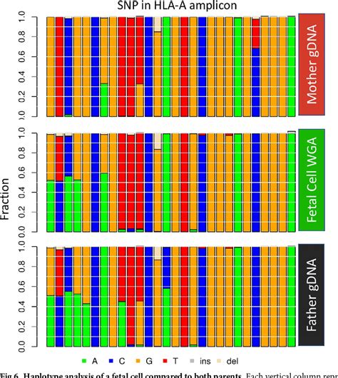 Figure 6 From Use Of Amplicon Based Sequencing For Testing Fetal