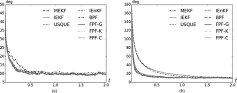 A Initial Distribution With σ 0 30 • B Initial Distribution With