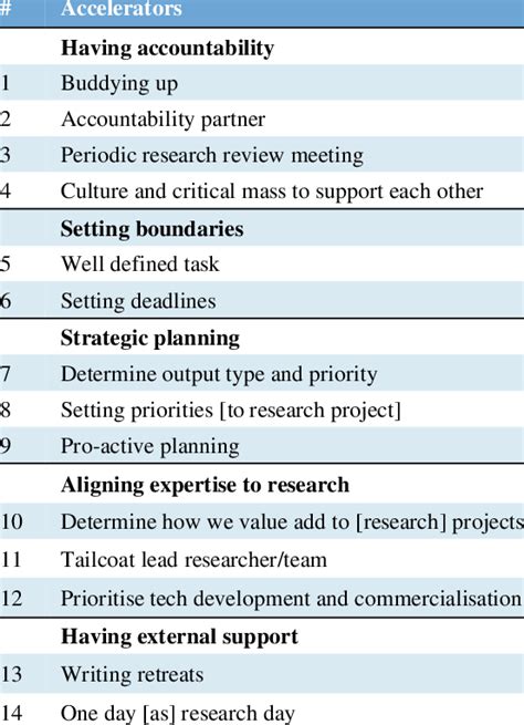 Research Process And Production Accelerators Download Scientific Diagram
