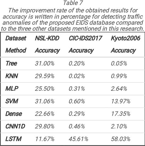 Table 1 From Machine Learning Based Early Intrusion Detection System In
