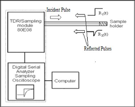 block diagram of time domain reflectometry technique download