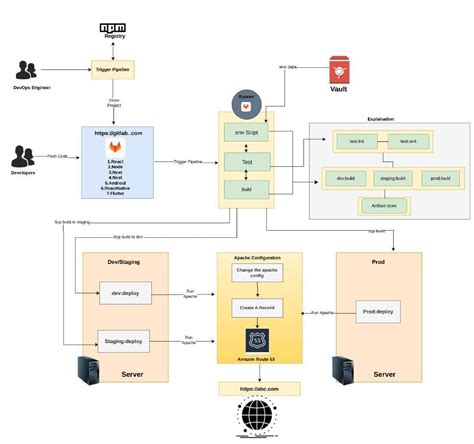 Prerana Moon On Linkedin Awscloud Devops Gitlab Vault Apache2 Docker Awsdevops