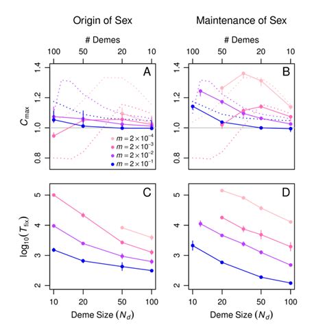 Population Structure Increases The Transit Time T Fix Of Invading Download Scientific