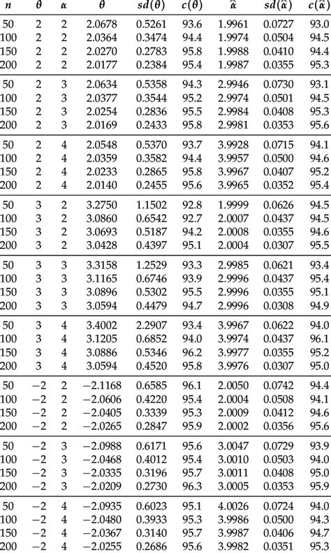 Empirical Mean Standard Deviation Sd And Coverage C Values For