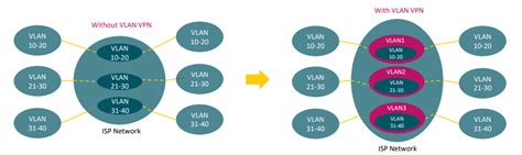 Vlan Vpn