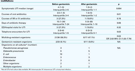 Table 3 From Gentamicin Bladder Instillations Decrease Symptomatic Urinary Tract Infections In