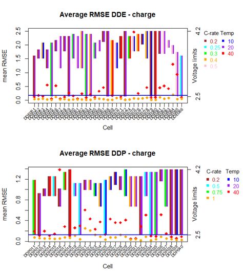 average rmse and test parameters for each cell download scientific