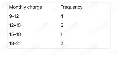 Solved Use Cutpoint Grouping To Organize These Data Into A Frequency