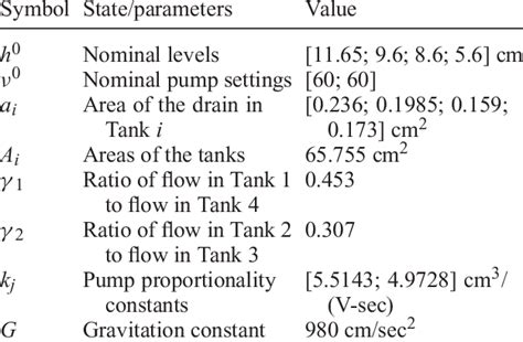Nominal Operating Conditions And Parameter Val Ues Download Table