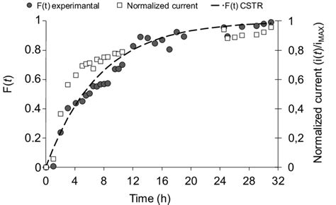 hydrodynamic response of the bioanode to tracer step input as f t