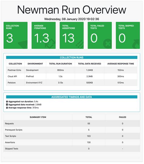 is it possible to have 1 html report on all collections run in newman
