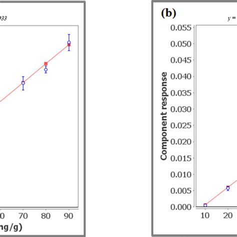 Linear Regression Fitted Calibration Curves For The Reference Standards Download Scientific