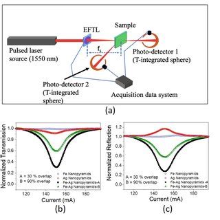 A Schematic Diagram For Experimental Setup Of F Scan Method B Download Scientific Diagram
