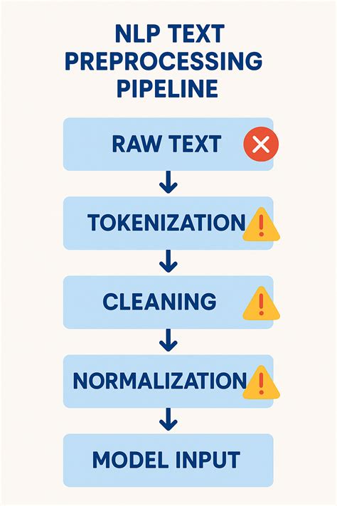 Why Your Nlp Model Isnt Working Common Text Preprocessing Mistakes 🔍 By Khushirajpurohit