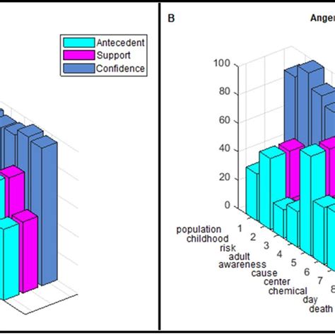 Results From The Association Rules Method Download Scientific Diagram
