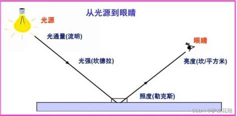 【雕爷学编程】arduino动手做（122） bh1750fvi 光线检测模块2 proteus中bh1750fvi关照模块 csdn博客