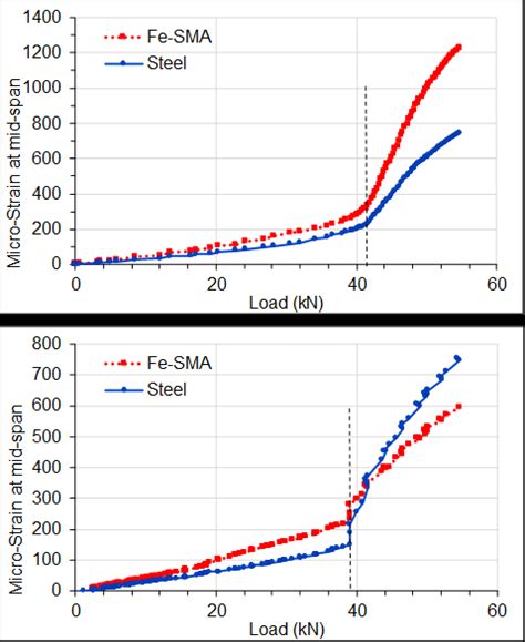 15 The Development Of Strain Versus Load In The Fe Sma Bar And Steel