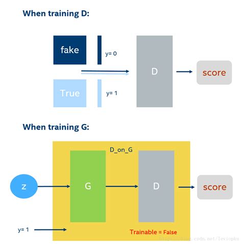 用keras写一个生成对抗网络（gan）基于keras搭建gan网络 Csdn博客