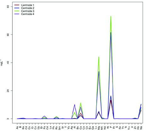 A Plot Of The Centroids Of The Four Clusters Download Scientific Diagram
