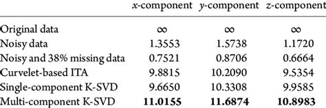 Psnr For The Synthetic Multicomponent Seismic Test Download Scientific Diagram