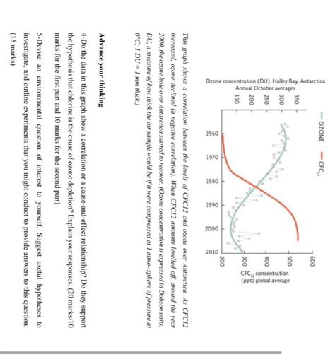 Solved Analyzing The Science The Graph On The Following Page Chegg Com