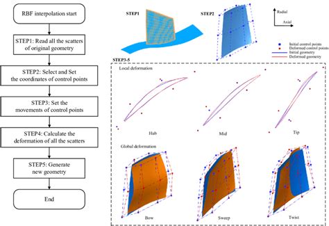 The Flow Chart Deformation Samples Of Rbf Interpolation Method Download Scientific Diagram