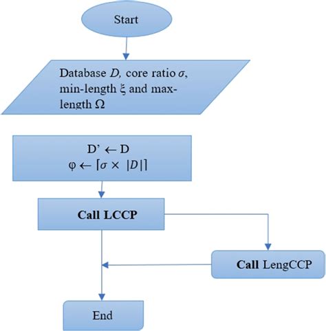 Flowchart Of The Lccp Algorithm Download Scientific Diagram